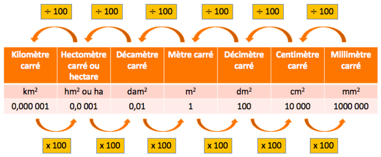 Périmètres, aires et volumes – Un peu de mathématiques