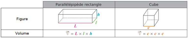Le pavé droit – Un peu de mathématiques