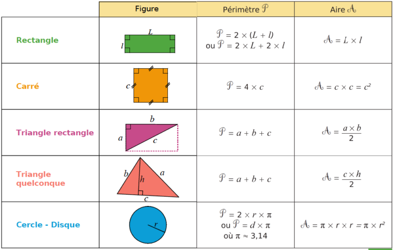 Périmètres, aires et volumes – Un peu de mathématiques